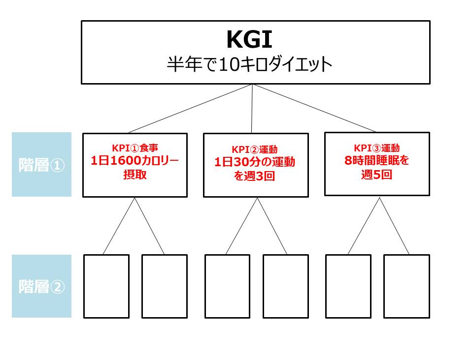 【初心者向け】KGI・KPIって何？わかりやすく紹介します！ › てる基地｜自分の力でキャリアアップを目指すビジネスパーソンのための支援ブログ